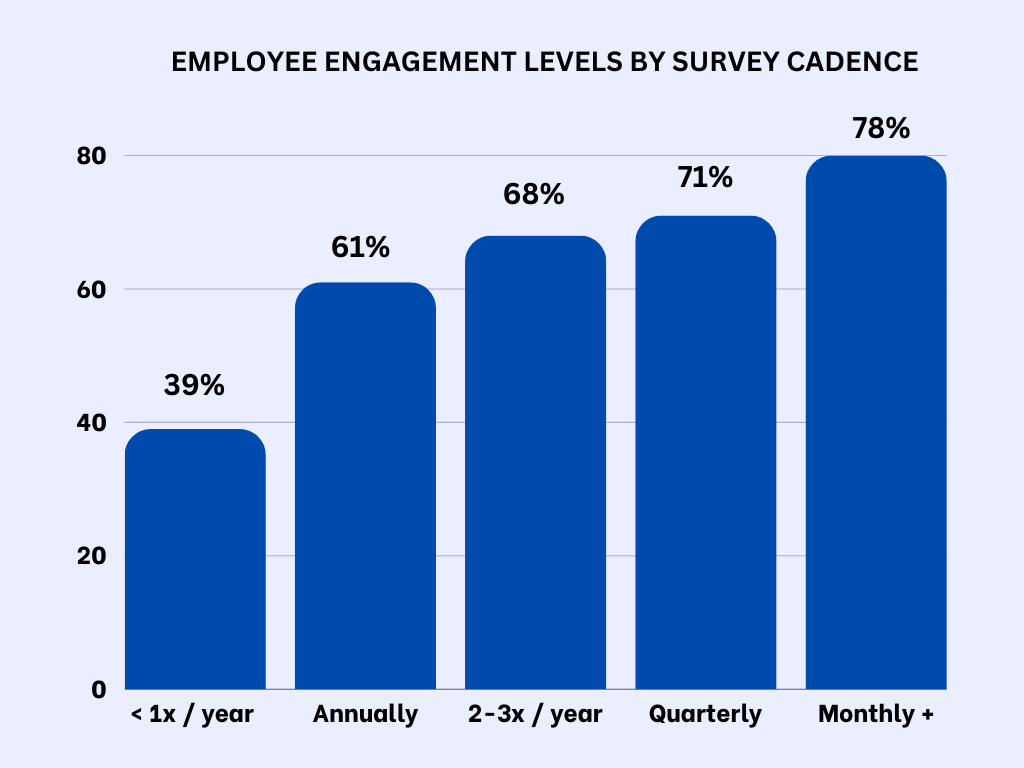 Accurate Methods to Measure Employee Engagement