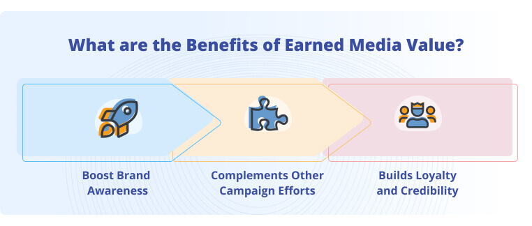 The Impact of Earned Media Value on Social Media Marketing
