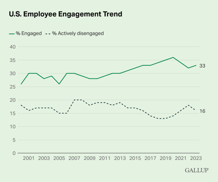 Accurate Methods to Measure Employee Engagement